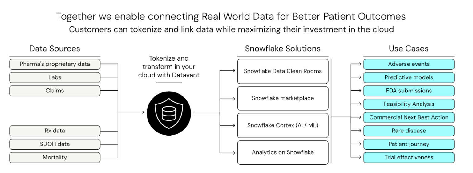 Datavant Connect on Snowflake Marketplace accelerates tokenization and ...