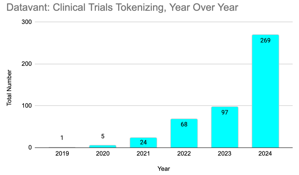 Datavant Analysis: 2025 Trends in Clinical Trial Tokenization and Real ...